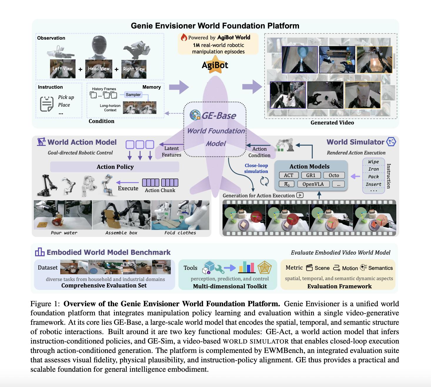 Genie Envisioner: A Unified Video-Generative Platform for Scalable ...